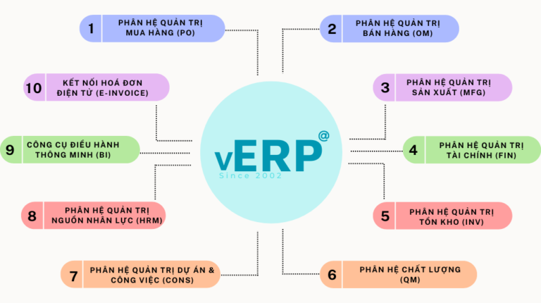 vERP - Tích hợp vERP với phần mềm hoá đơn điện tử eInvoice - ERP VIỆT